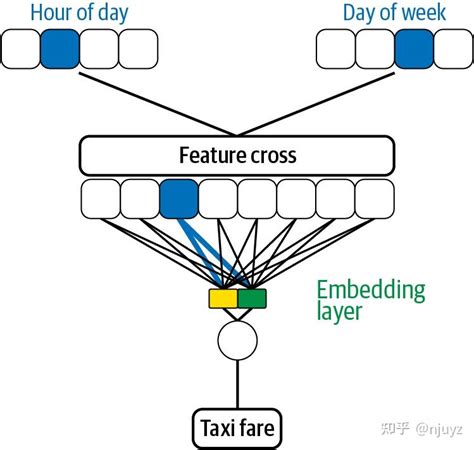 机器学习设计模式 4：特征交叉（feature Cross） 知乎
