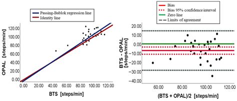 Agreement Between Optoelectronic System And Wearable Sensors For The Evaluation Of Gait