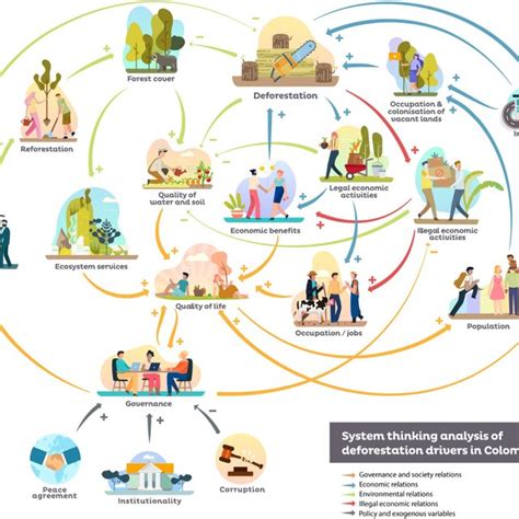 Causal Loop Diagram Of Legal Economic Causes Of Deforestation Download Scientific Diagram