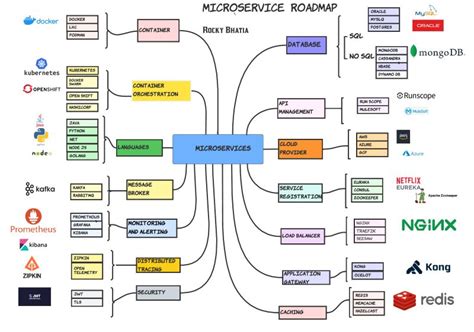 Microservices Roadmap Coding Developer G Shilpa