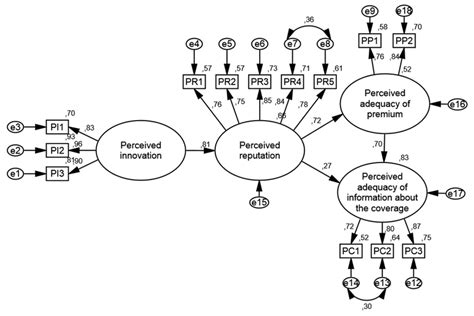 Standardized Path Estimates Download Scientific Diagram