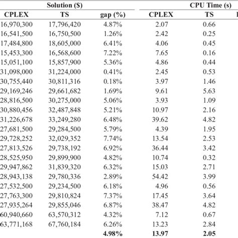 comparative of solution and cpu time obtained with cplex and ts