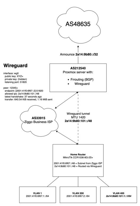 Routing Ipv6 Through Wireguard With Mikrotik And Debian Wido Den