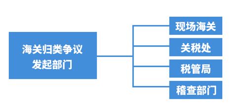 海关商品编码预归类争议问题意见指导咨询公司