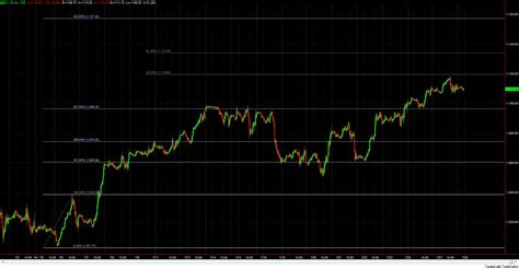 30 Min Fib Projections