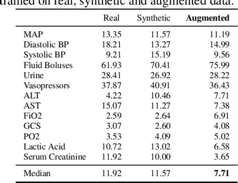 Mitigating Health Data Poverty Generative Approaches Versus Resampling For Time Series Clinical