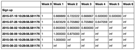 Python Generating A Retention Cohort From A Pandas Dataframe Stack