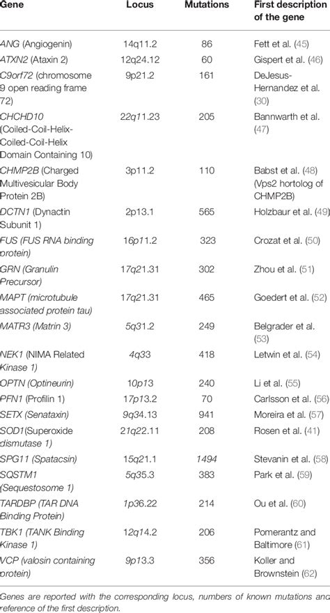 List Of Genes Involved In Als And Ftd Pathologies Download