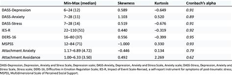 minimum maximum median normal distribution and cronbach s alpha