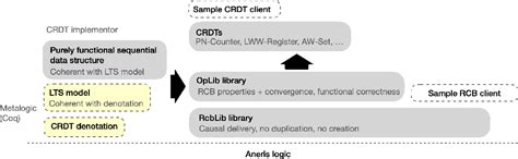 Figure 4 From Modular Verification Of Op Based Crdts In Separation