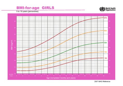 Diagrame De Crestere Who Percentile Sanatatea Copilului Ro