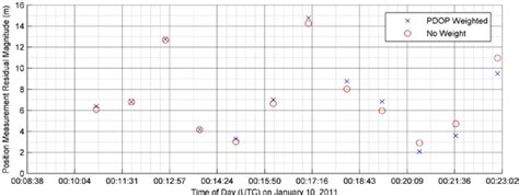 Position Measurement Residuals On January 10 2011 From Batch