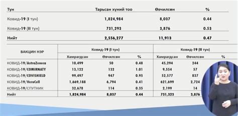 Бүрэн тунд хамрагдсан хүмүүсийн 0 1 хувьд халдвар илэрчээ