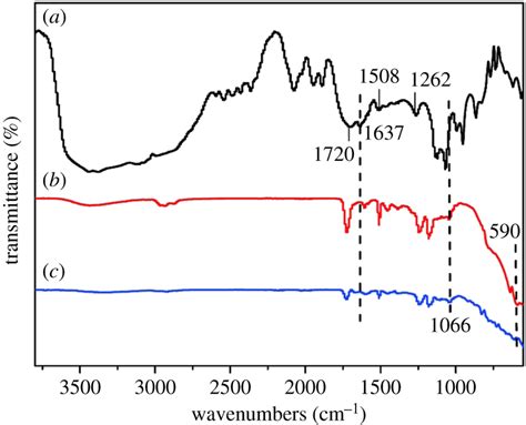 Ftir Spectra Of A Uncured Ea And Cured Composites B I Al2o3 Ea And