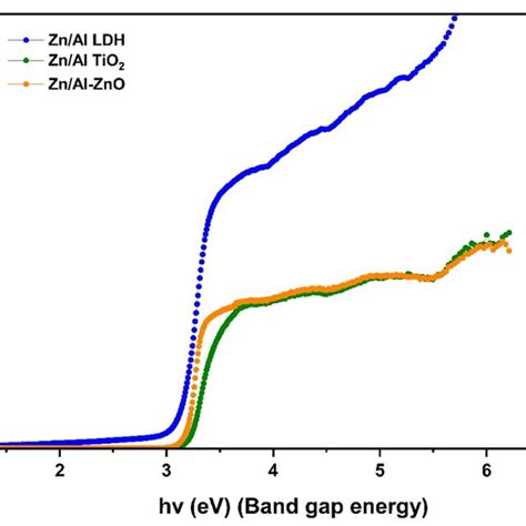 Radical Trapping Experiment For The Photodegradation Of Mo Dye Over The