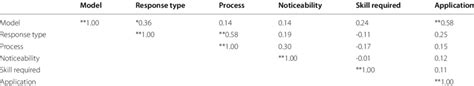 Table Of Correlations Pearson S R Between Individual Categories On Download Table