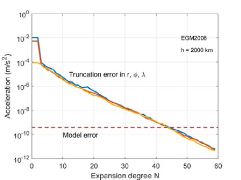 Truncation And Intrinsic Model Errors For Egm2008 At H 2000 Km