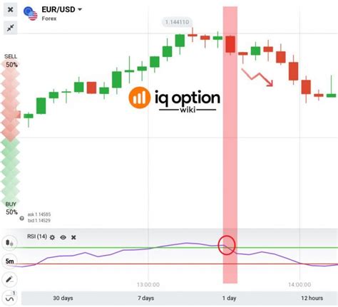 Using The Best RSI Indicator To Make Profit On IQ Option Levels Explained IQ Option Wiki