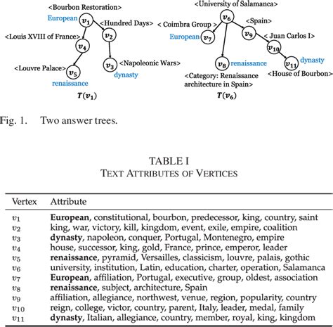 Figure 1 From Efficient Skyline Keyword Based Tree Retrieval On Attributed Graphs Semantic Scholar