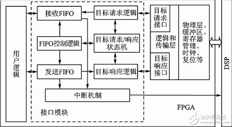 Srio设计 基于srio协议设计和实现了dsp与fpga之间的高速数据通信 Fpgaasic技术 电子发烧友网