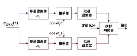 【通信原理】利用matlab仿真ask、fsk、psk和qam信号的调制与解调（gui实现）ask调制与解调matlab仿真 Csdn博客