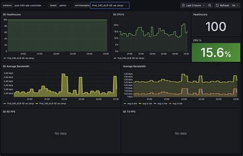 Avi Load Balancer Metrics With Prometheus And Grafana