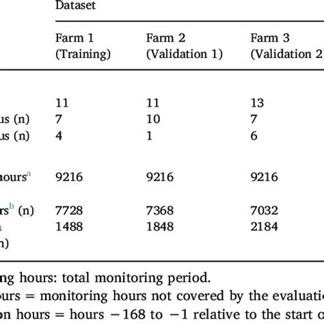 Datasets For Training And Validation Of The Predictive Model