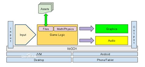 【android Libgdx游戏引擎开发教程】第01期：libgdx的详细介绍 Csdn博客