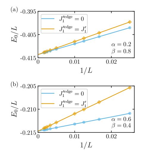 Examples Of Finite Size Scaling Analysis For The Spin Gap ∆lj1 Download Scientific