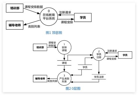 软考高级：数据流图概念和例题 软考数据流图 csdn博客