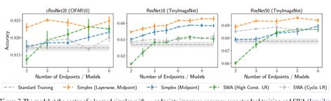 Figure 1 From Learning Neural Network Subspaces Semantic Scholar