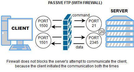 Configuring FTP Passive Ports Range In CPanel Best Unix Hosting Blog