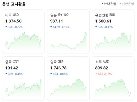 환전 수수료 뜻 계산 방법 우대 우대율 70 80 100 정리