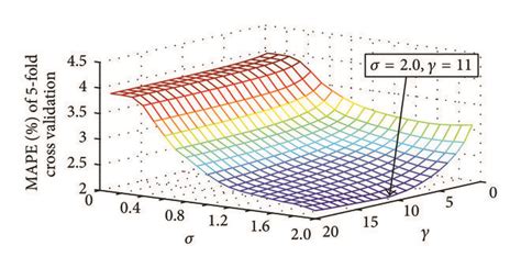 The MAPE of cross validation of KARGM 1 1 with different σ and γ using