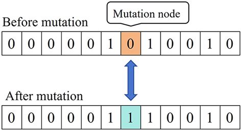 Frontiers Multi Source Data Recognition And Fusion Algorithm Based On A Two Layer Genetic