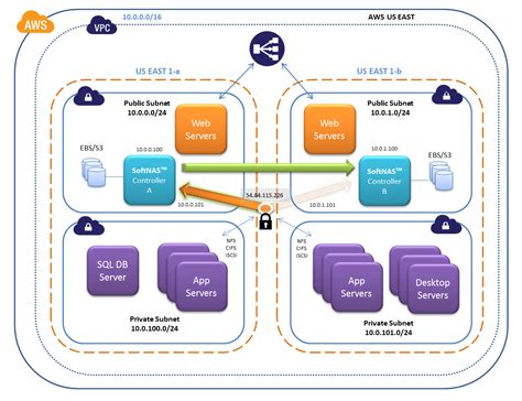 Elastic Ip Cost Aws At Louise Mcmakin Blog