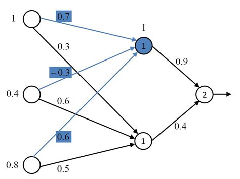 Neuronale Netze Sebastian Dörn