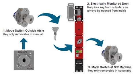 Achieving Safe Access To Automated Storage And Retrieval Systems