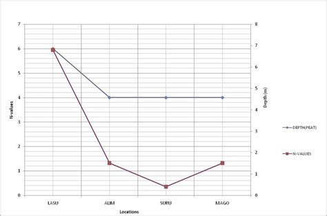 Depth Of Peat Below The Earth Surface And N Value Distribution Against