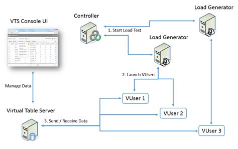 The New Virtual Table Server Vts In Loadrunner 1 Hewlett Packard