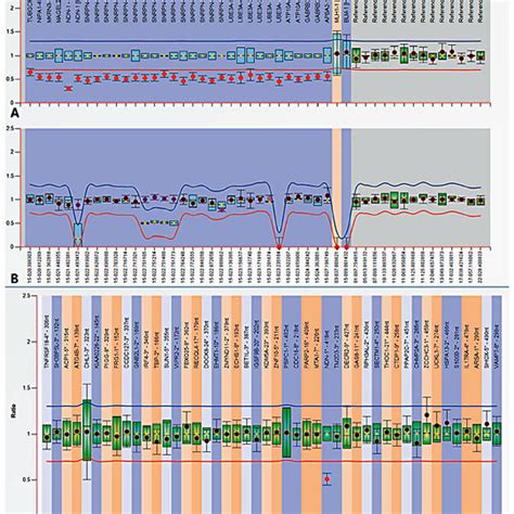 A Mlpa Analysis Showing The Deletion Span From 15q112 To 15q131 B