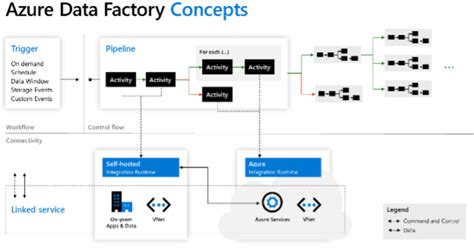 Streamlining Data Integration With Azure Data Factory — Casewhen Bi Consulting