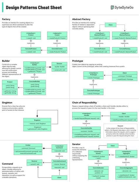 Learn Design Patterns With This Cheat Sheet Satya Posted On The