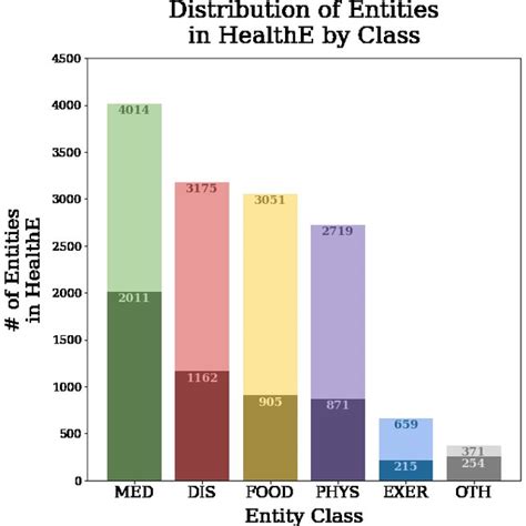 Distribution Of Entities By Class Label In Healthe The Light Bars Download Scientific Diagram