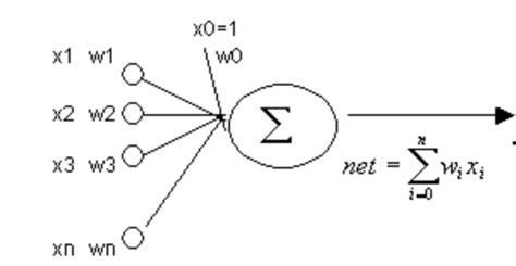 神经网络之激活函数 sigmoid tanh relu leaky relu softmax 下图为一个简单网络 假设神经元具有
