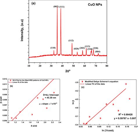 A X Ray Diffraction Patterns Of Cuo Nps B Wh Plot And C Modified