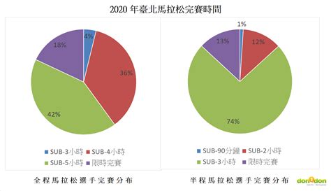 破三人口再翻倍 2020臺北馬拉松趨勢看漲｜動一動 Don1don