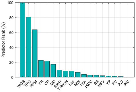 Drilling Optimization Using Artificial Neural Networks And Empirical Models