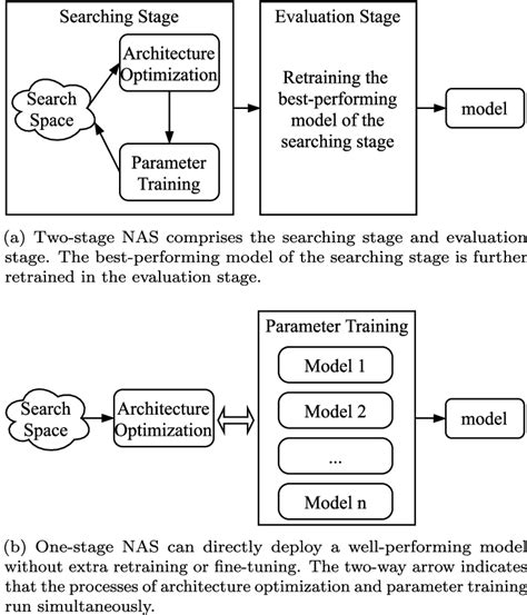 Illustration Of Two And One Stage Neural Architecture Search Flow Download Scientific Diagram