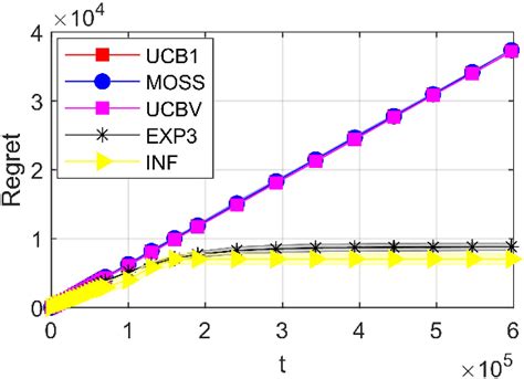 Figure 9 From Self Unaware Adversarial Multi Armed Bandits With Switching Costs Semantic Scholar